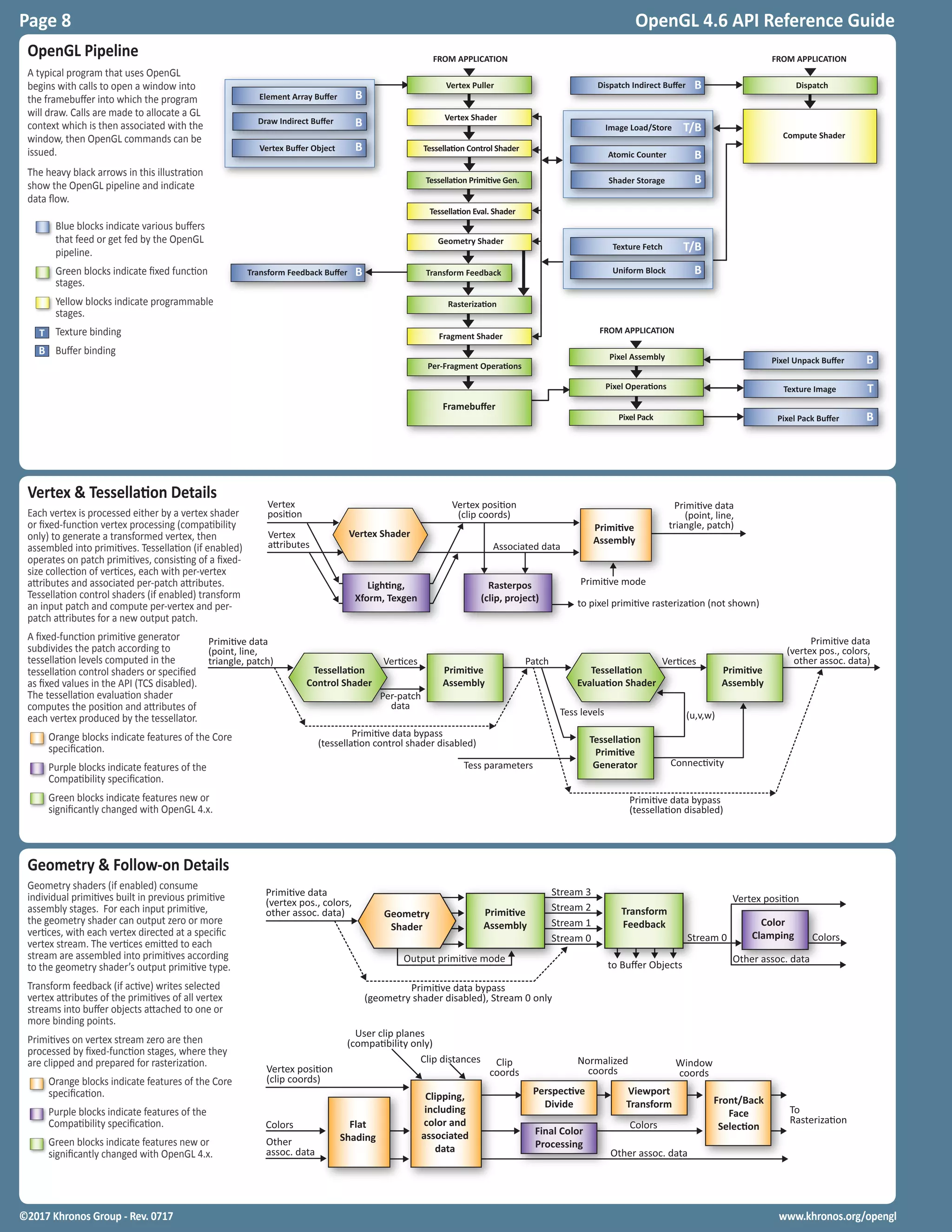 Opengl 46 Reference Guide Pdf Programming Languages Computing