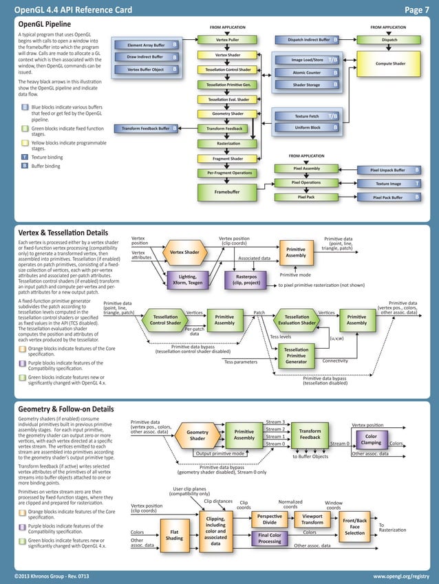 Opengl4 quick reference card | PDF