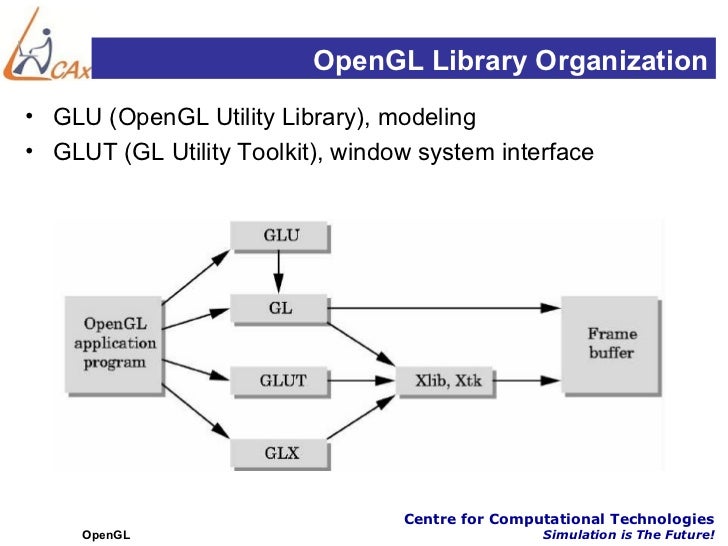 OpenGL Basics OpenGL Basics