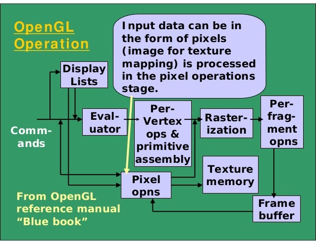 Opengl basics