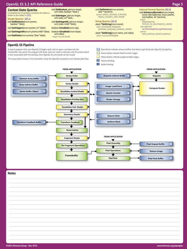 OpenGL ES 3.2 Reference Guide | PDF | Programming Languages | Computing