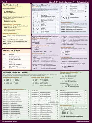 OpenGL ES 3.1 Reference Card | PDF | Programming Languages | Computing