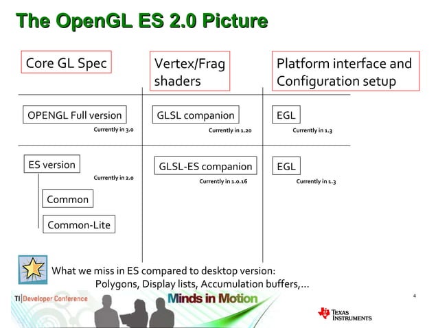 OpenGL ES based UI Development on TI Platforms | PPT