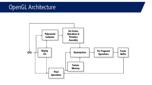 OpenGL L06-Performance