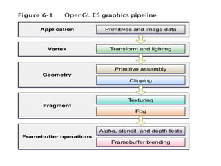 Open GL for Mobile UI | PPTX | Computing | Technology & Computing