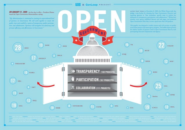Open Government Projects [Infograph] | PDF