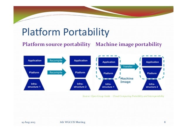 Cloud Portability and Interoperability Architecture Model and Best Pr…