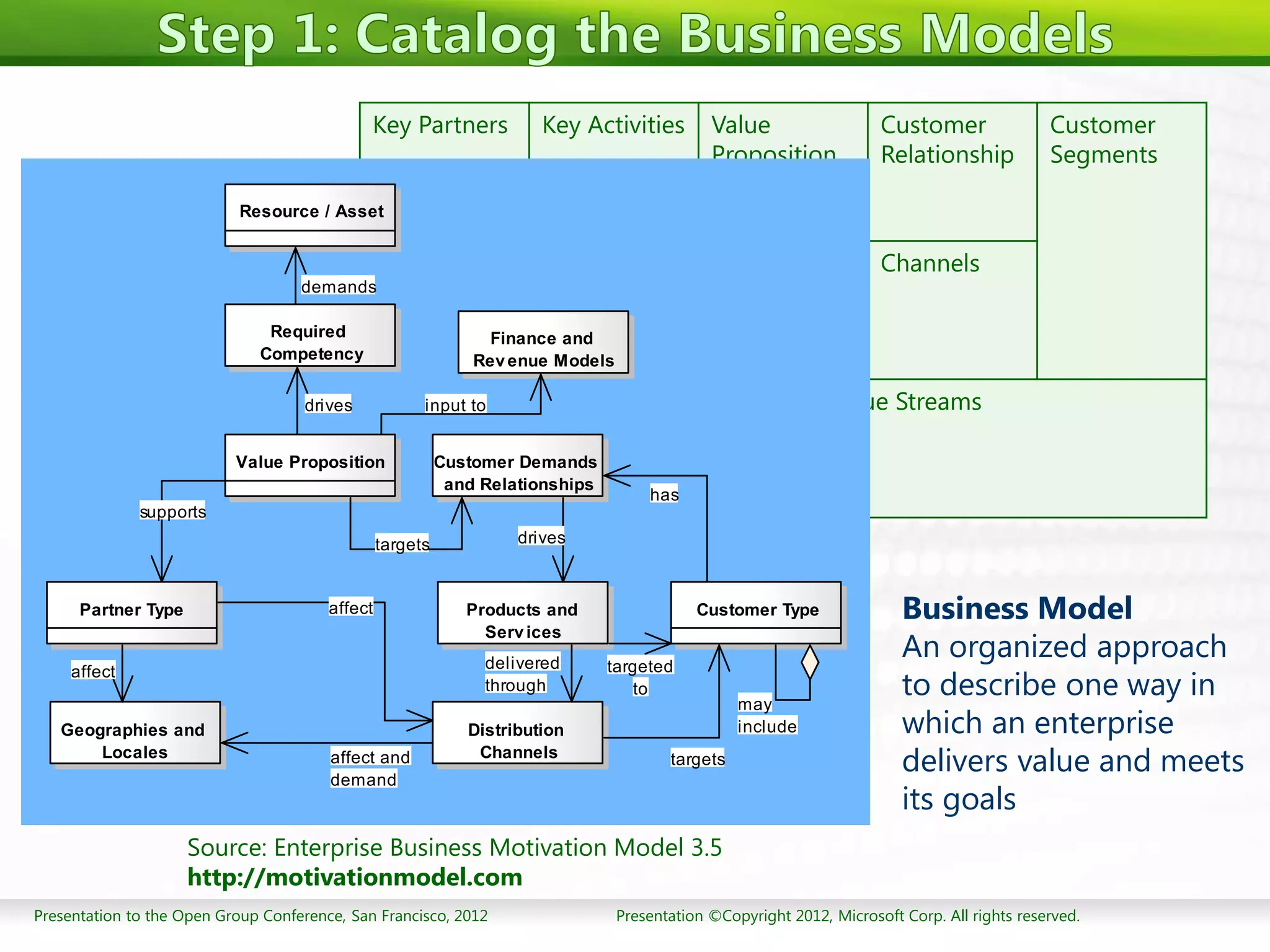 Open Group Presentation on MSBI method of creating Enterprise ...
