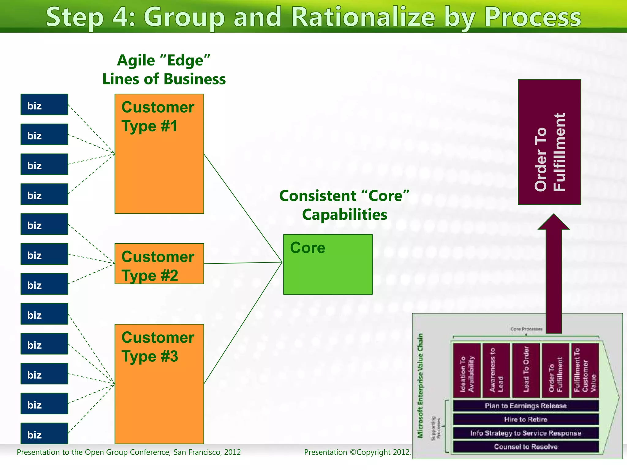 Open Group Presentation on MSBI method of creating Enterprise ...