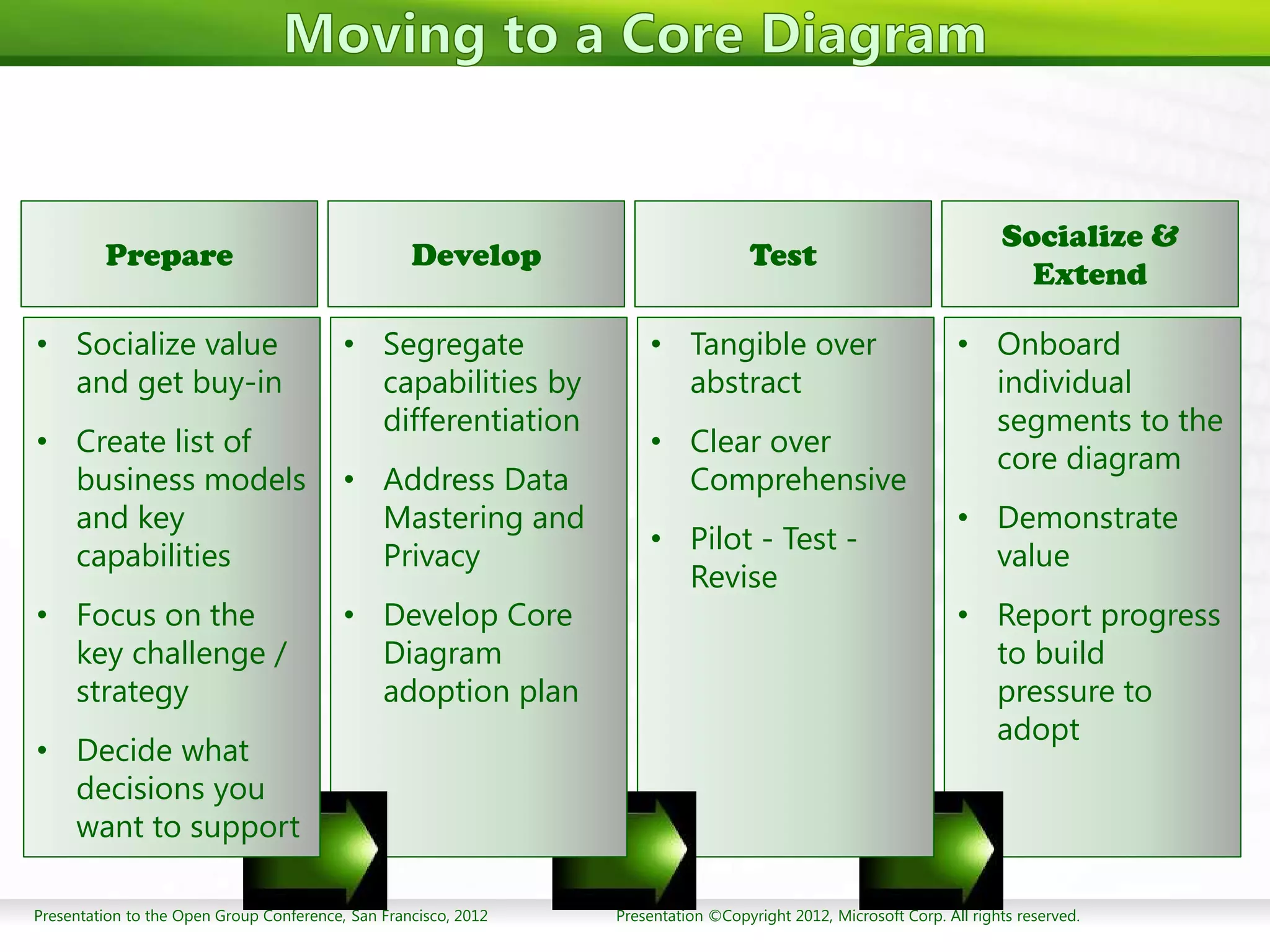 Open Group Presentation on MSBI method of creating Enterprise ...