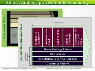 Open Group Presentation on MSBI method of creating Enterprise ...