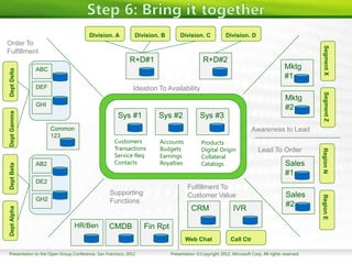 Open Group Presentation on MSBI method of creating Enterprise ...