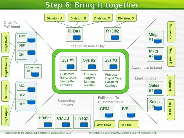 Open Group Presentation on MSBI method of creating Enterprise ...