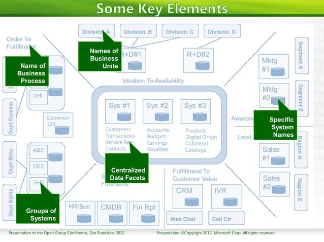 Open Group Presentation on MSBI method of creating Enterprise ...