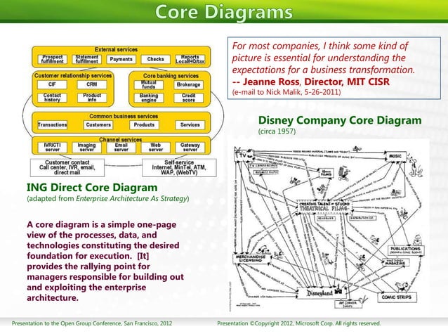 Open Group Presentation on MSBI method of creating Enterprise ...
