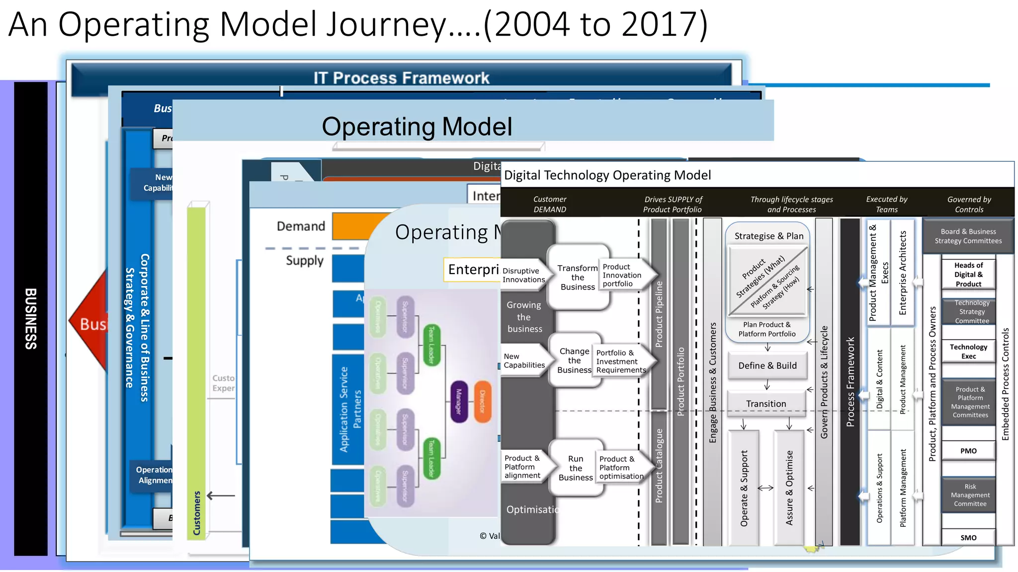 Future Proofing Your IT Operating Model for Digital | PPT