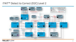 Future Proofing Your IT Operating Model for Digital | PPT