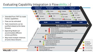 Future Proofing Your IT Operating Model for Digital | PPT