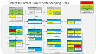 Future Proofing Your IT Operating Model for Digital | PPT