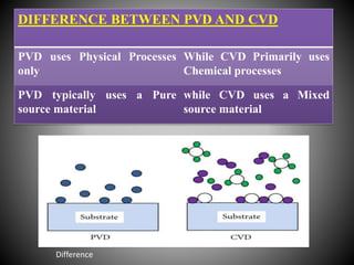 Chemical Vaour Deposition & Physical Vapour Deposition techniques. | PPTX
