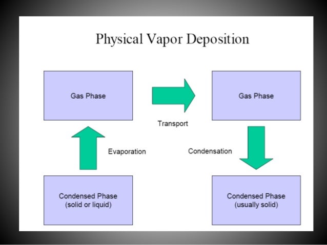 Chemical Vaour Deposition & Physical Vapour Deposition techniques.