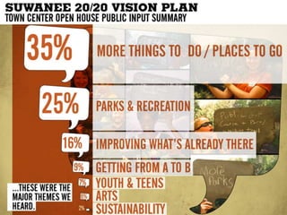Suwanee 20/20 Vision Plan - Open House Summary | PPTX