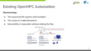 OpenHPC Automation with Ansible - Renato Golin - Linaro Arm HPC Workshop 2018 | PDF | Cloud ...