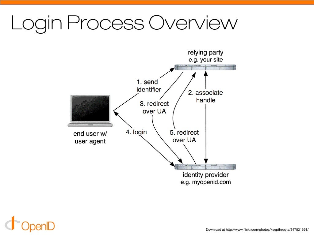 Login Process Overview Download at