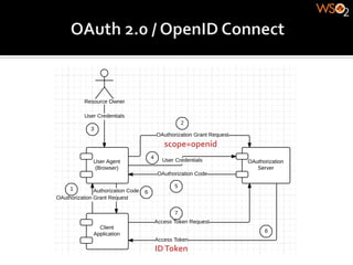Open ID to Open ID Connect Migration | PPT