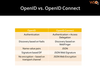 Open ID to Open ID Connect Migration | PPT
