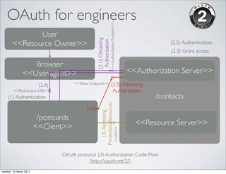 OpenID and OAuth | PPT