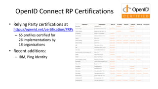 OIDF Workshop at European Identity Conference 2019 -- 5/14/2019 ...