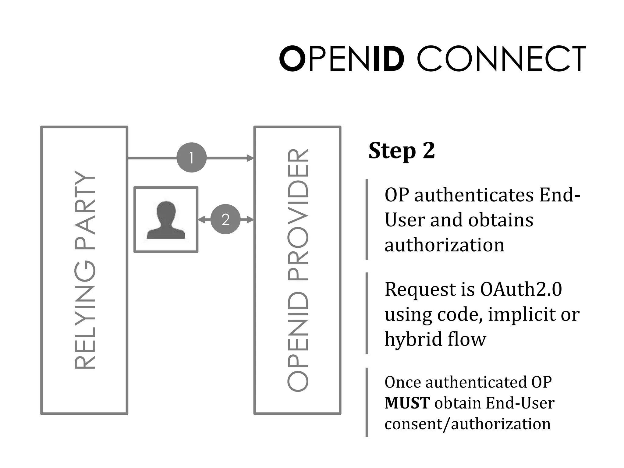 OpenID Connect 1.0 Explained | PPT