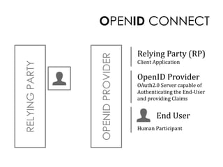 OpenID Connect 1.0 Explained | PPT