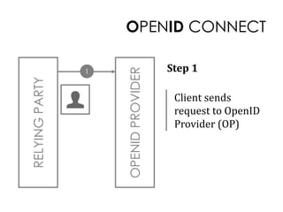 OpenID Connect 1.0 Explained | PPT