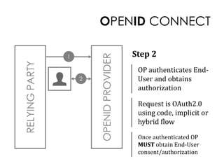 OpenID Connect 1.0 Explained | PPT
