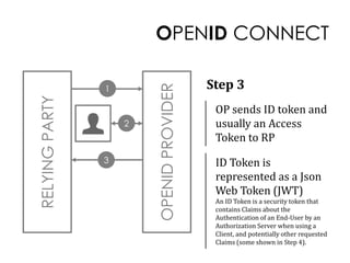OpenID Connect 1.0 Explained | PPT