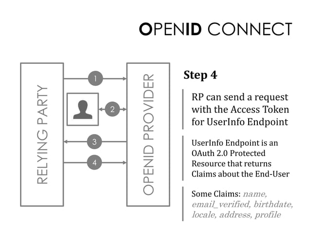 OpenID Connect 1.0 Explained | PPT