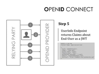 OpenID Connect 1.0 Explained | PPT
