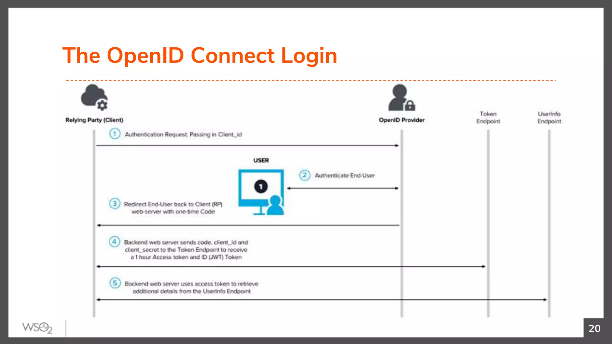 OpenID Connect | PPT