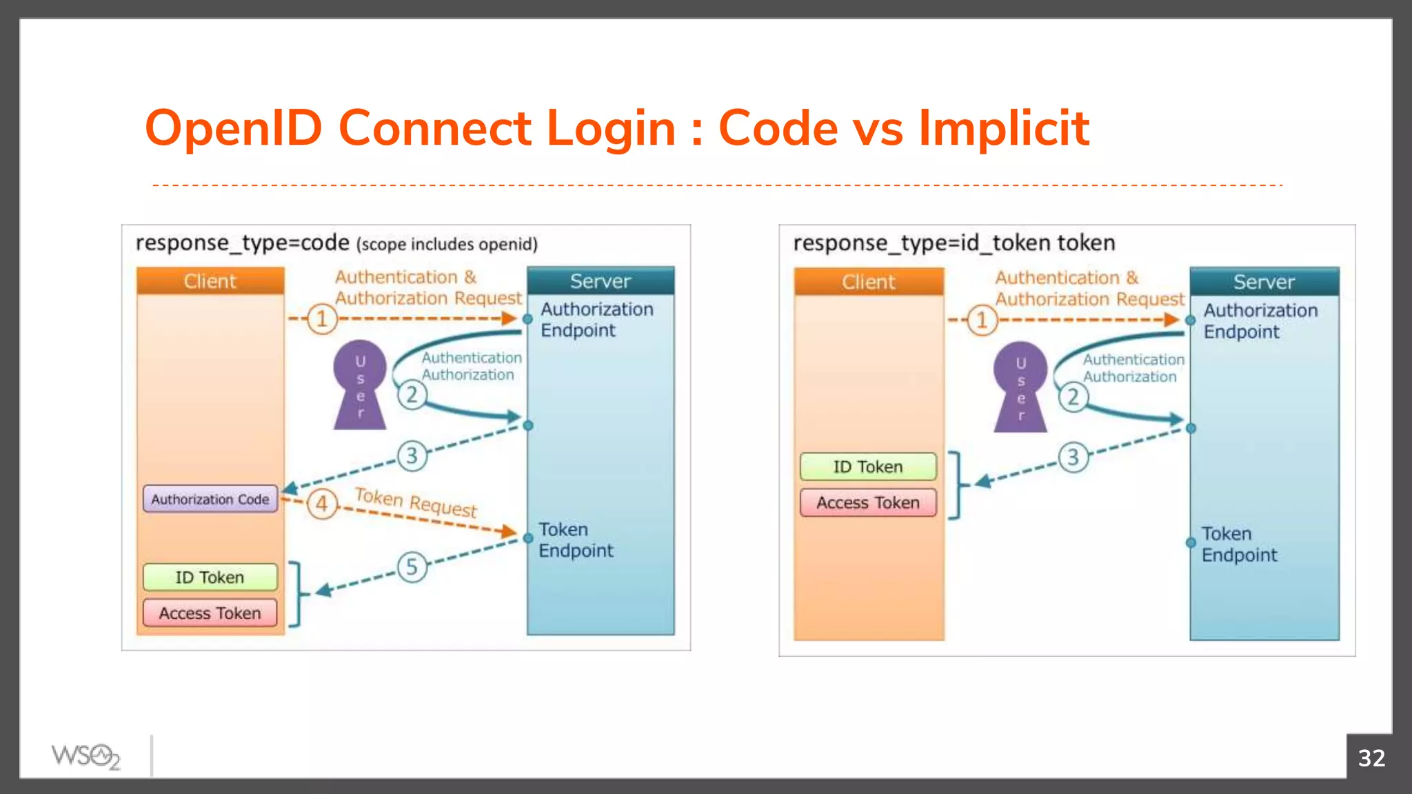 OpenID Connect | PPT