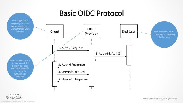 Identity Management Using Oidc To Empower The Next Generation Apps 