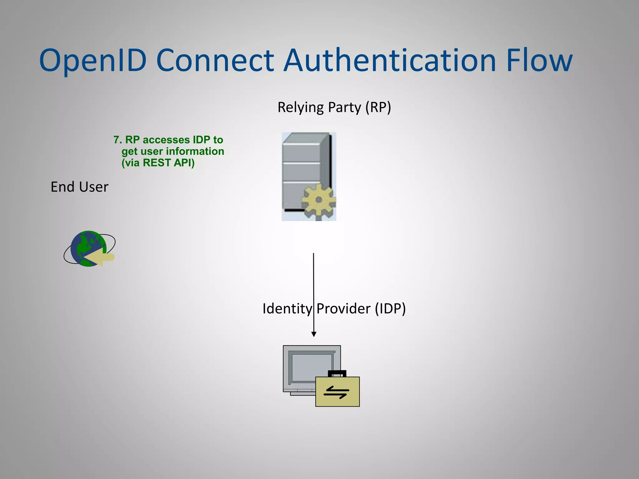 OpenId Connect Protocol | PPTX