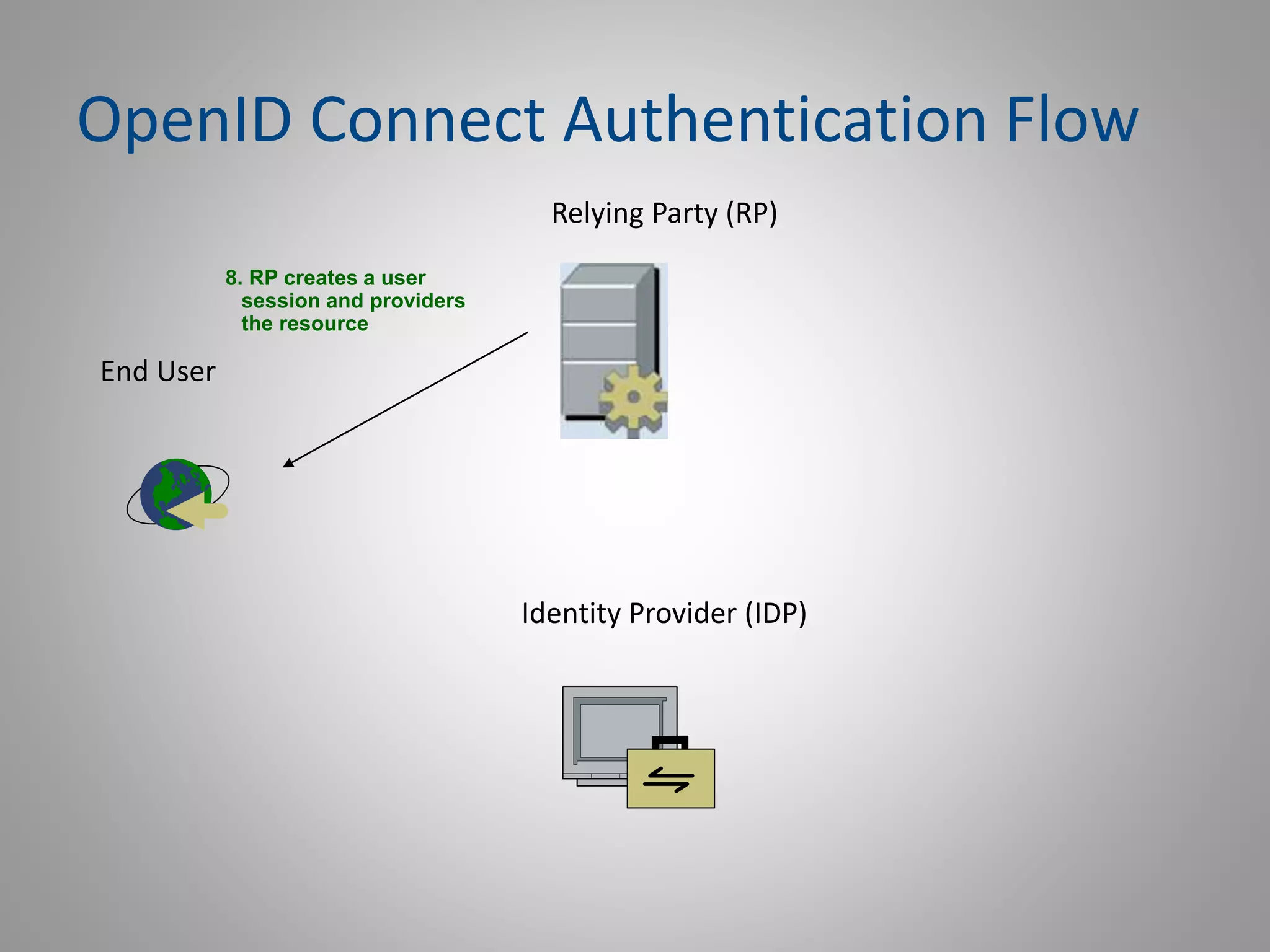 OpenId Connect Protocol | PPTX