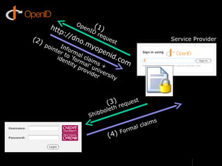 Openid - an identity system for the open Web | PPT