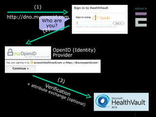 Openid - an identity system for the open Web | PPT
