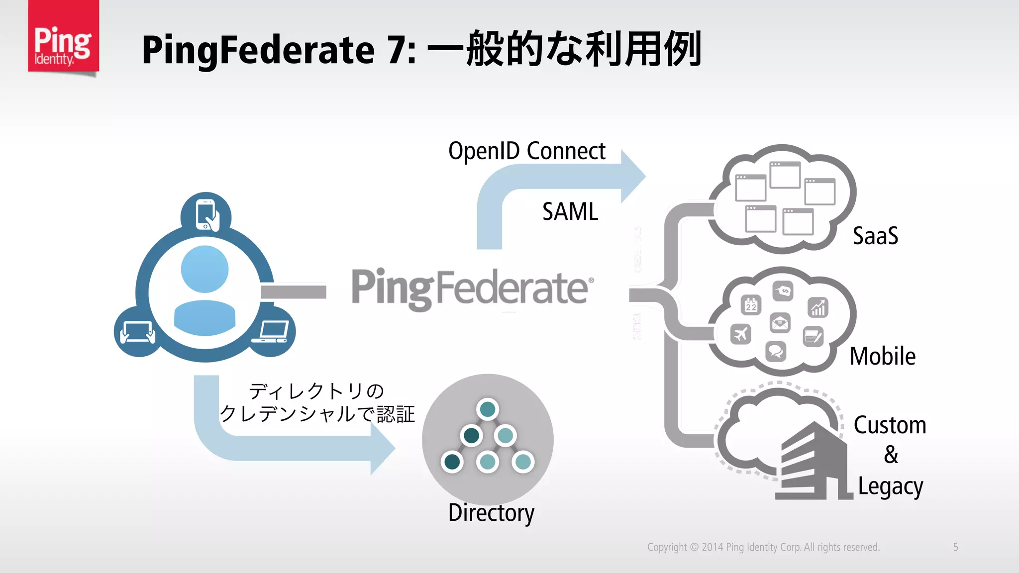 OpenID TechNight - Ping Identity 製品紹介 | PPT