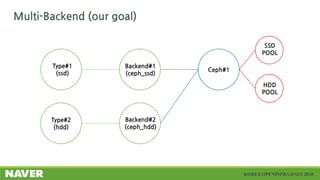 cephfs with openstack manila based on bluestore and erasure code | PPT