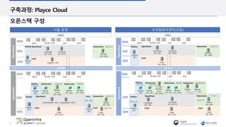 [오픈소스컨설팅] OpenInfra Asia 2024_OpenStack & K8S로 혁신하는 기상청 | PDF