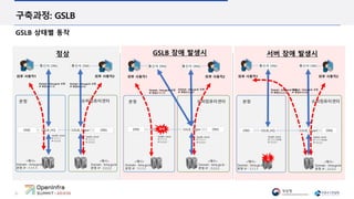 [오픈소스컨설팅] OpenInfra Asia 2024_OpenStack & K8S로 혁신하는 기상청 | PDF